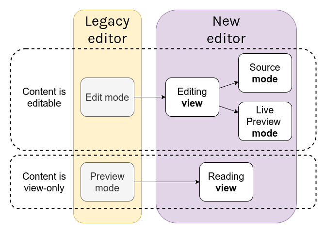 Don't remove legacy editor option..? - #2 by joethei - Help - Obsidian ... Don't remove legacy editor option..? - #2 by joethei - Help - Obsidian ...